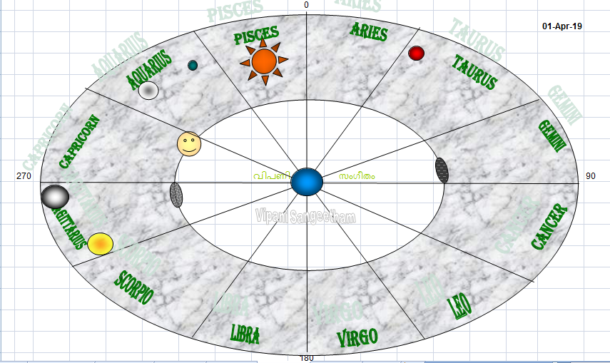 Vipani Sangeetham: Grahanila(Planetary positions) as on 1st Apr 2019