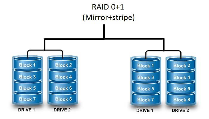 Mengenal Apa Itu Teknologi RAID? ( Redundant Array Of Independent Disk ) Pada Hardisk/HDD