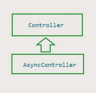 Talk in computer language.: Asynchronous programming in Web API /ASP.NET MVC