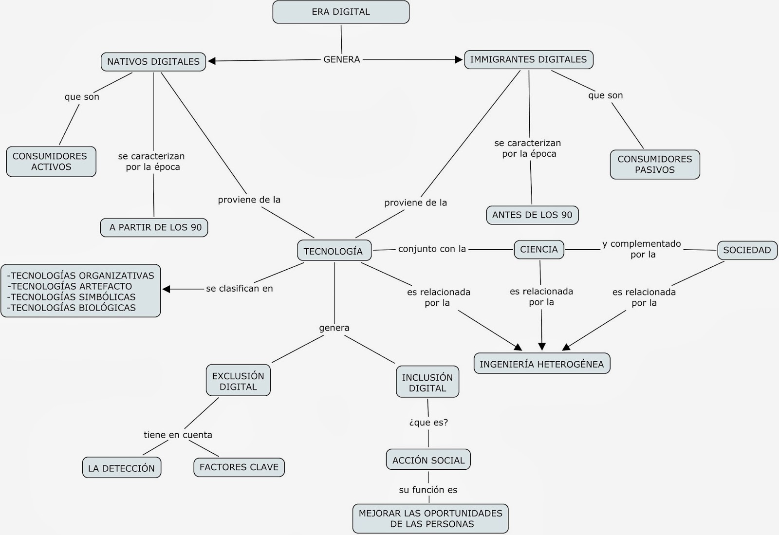 Todo en tus manos: Mapa conceptual: ERA DIGITAL