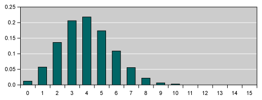 Understanding Statistical Distributions for Six Sigma | Process News
