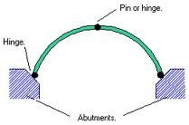 Three Hinged Arches