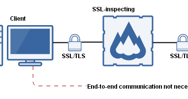 SSL inspection