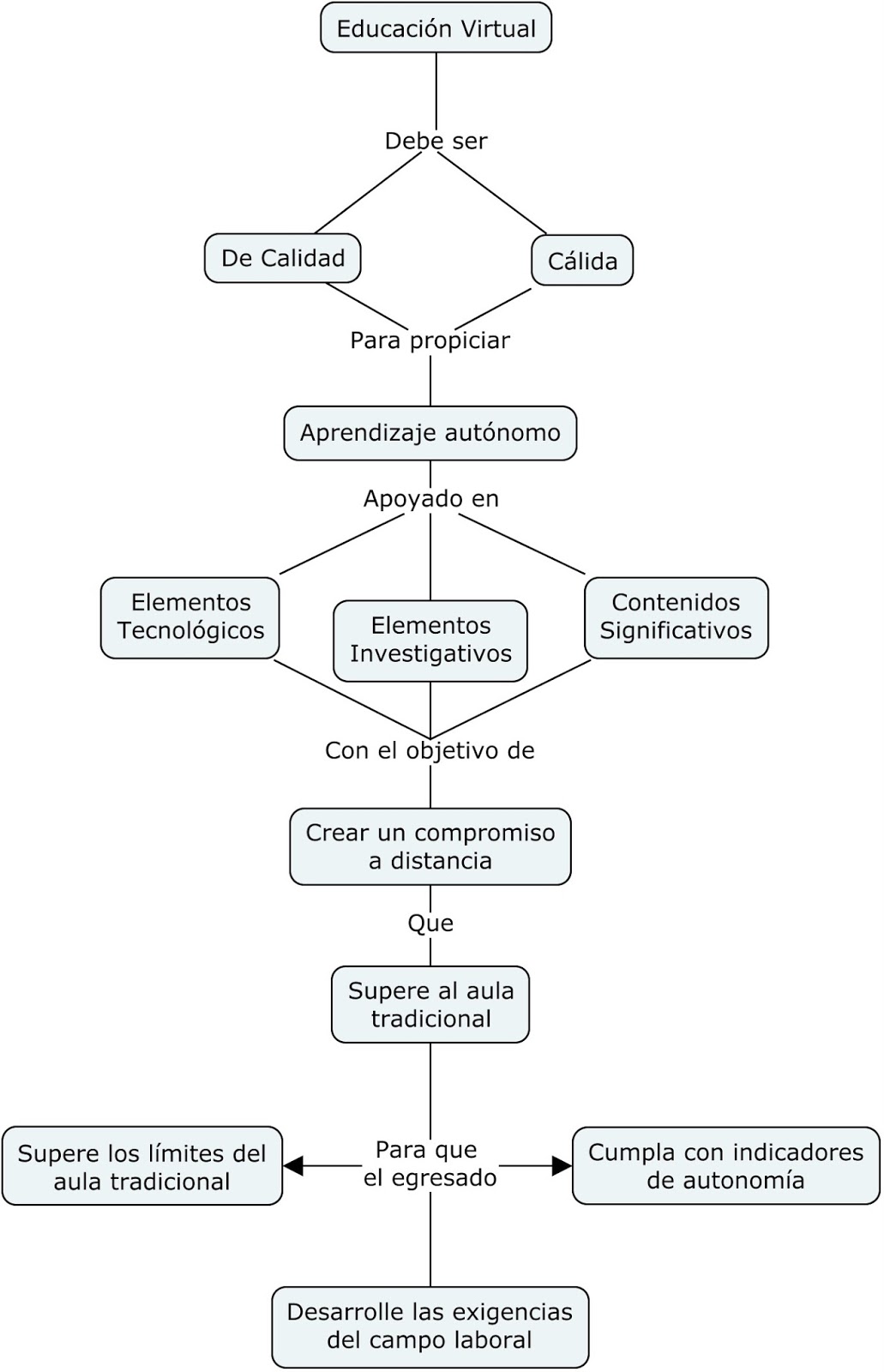 Estudiando una carrera en modalidad online: Mapa Educación Virtual