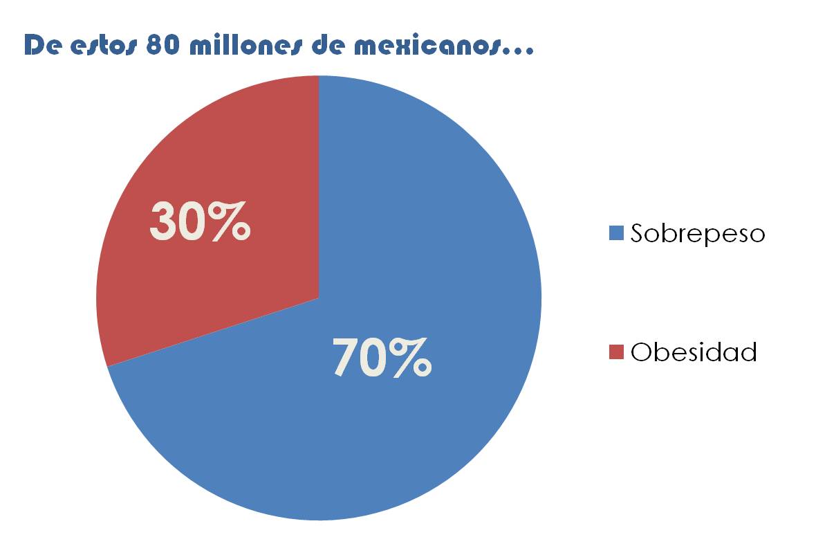 La Obesidad en México