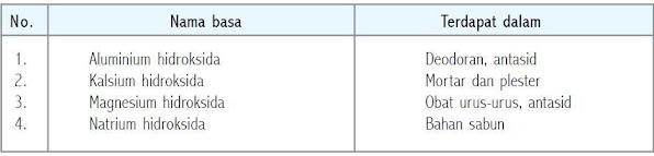 Blog Belajar IPA SMP: Asam, Basa dan Garam