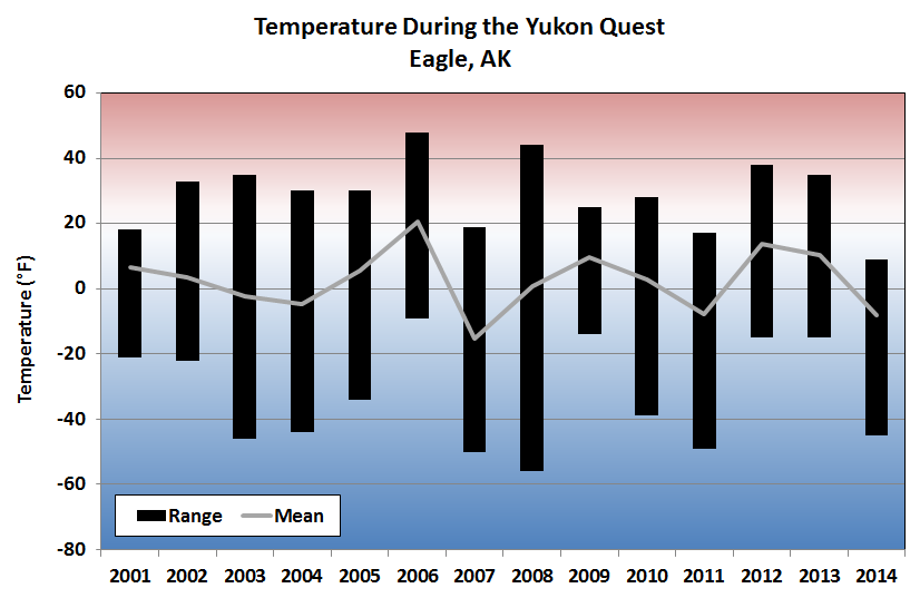 Deep Cold: Alaska Weather & Climate: Yukon Quest Temperatures