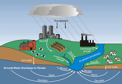 TECHNO-Science: Water Erosion and Deposition