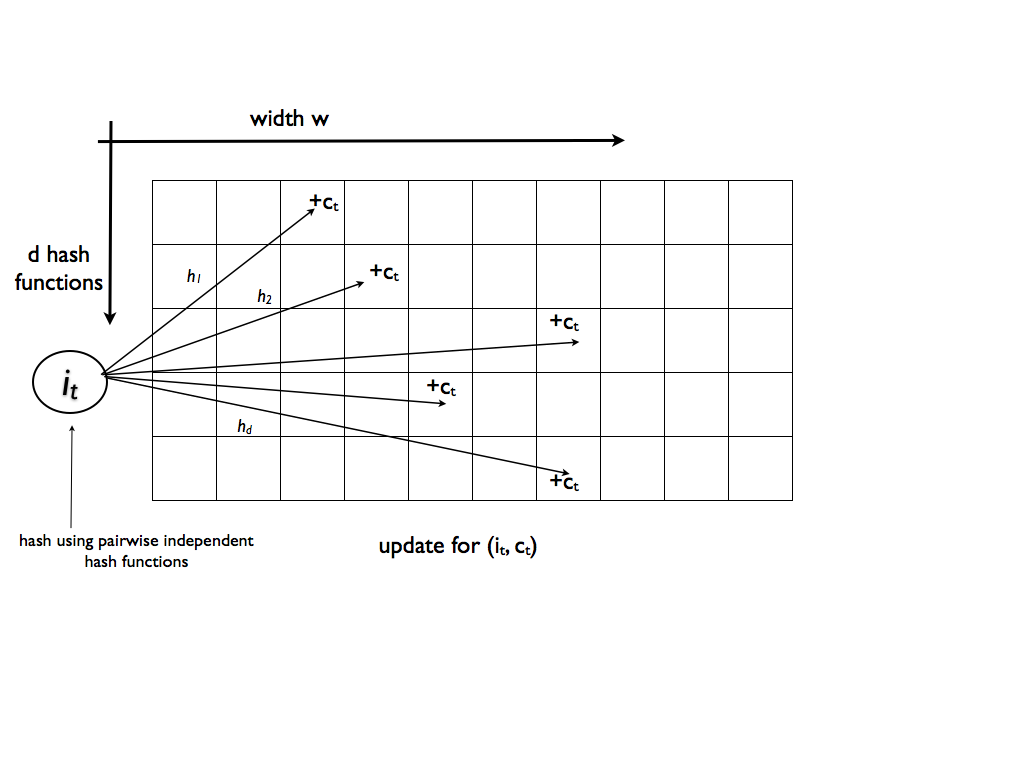 Ruminations Of A Programmer Count Min Sketch A Data Structure For Stream Mining Applications