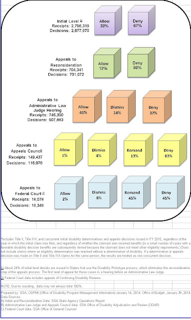 Social Security News: The Social Security Disability Waterfall Chart 2015