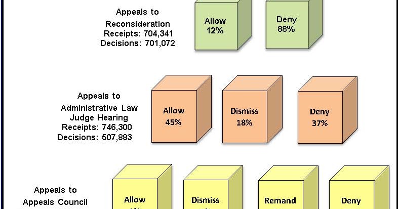 Social Security News: The Social Security Disability Waterfall Chart 2015