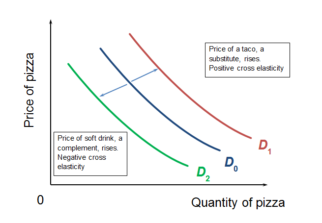 Economics of Pizza Hut Malaysia