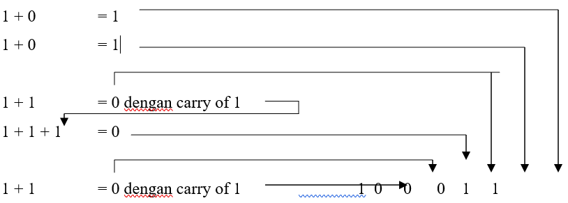 OPERASI ARITMATIKA BILANGAN BINER ~ SISTEM BILANGAN