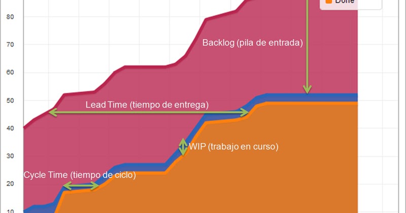 Blog de un apóstol de Scrum y Kanban: ¿Cómo leer un CFD, un diagrama de ...
