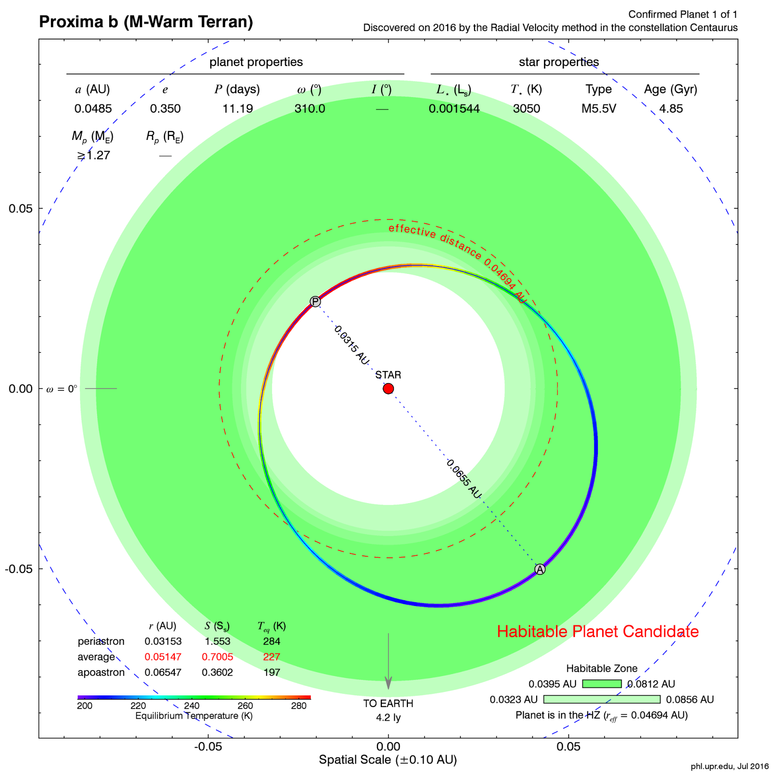 Exoplanetas Habitables: Proxima b. Rotación y Habitabilidad en una ...