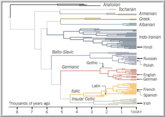 S T R A V A G A N Z A: THE ORIGIN OF INDO-EUROPEAN LANGUAGES