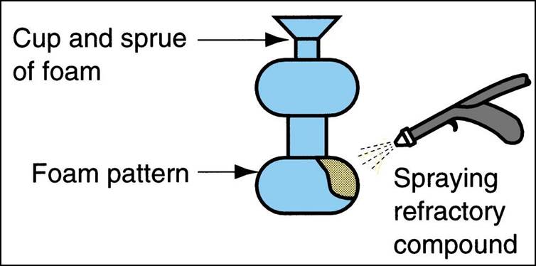 ENG.EBRAHEEM MOBARAK: Expanded Polystyrene Process casting