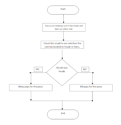 Annethas IST blog: Coin toss flowchart