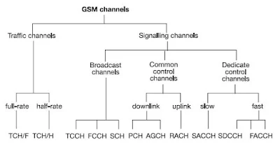 GSM channel types