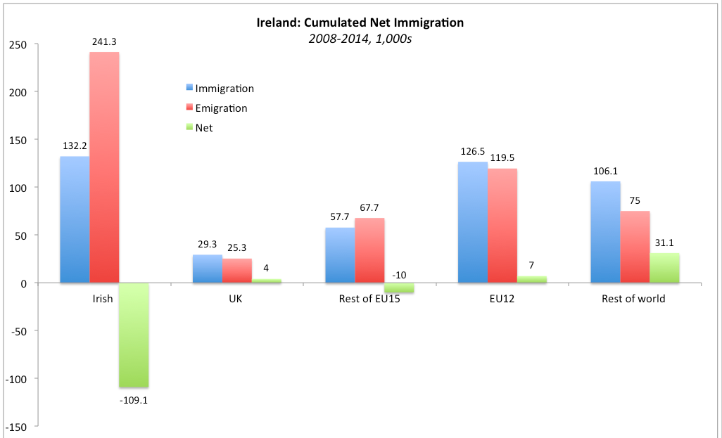True Economics: 27/8/2014: Irish Migration Trends by Nationality: 2014