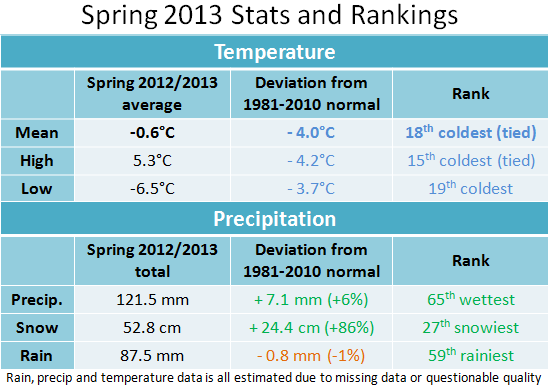Winnipeg Weather: A Spring to Forget?