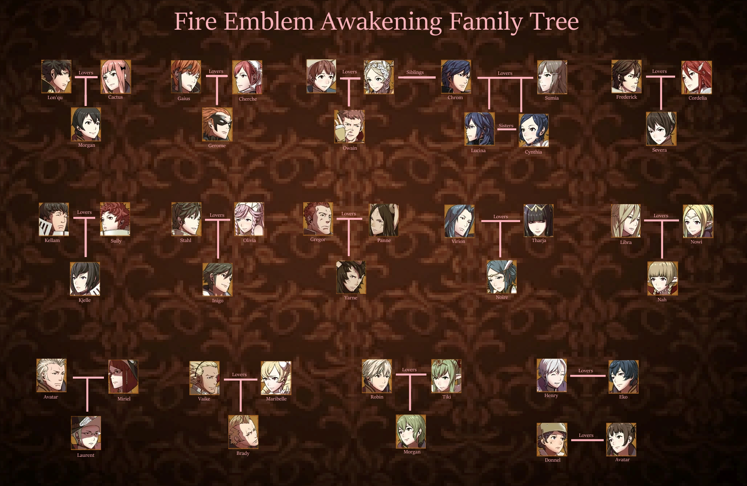 Fire Emblem Ramblings: Fire Emblem Awakening- Family Tree