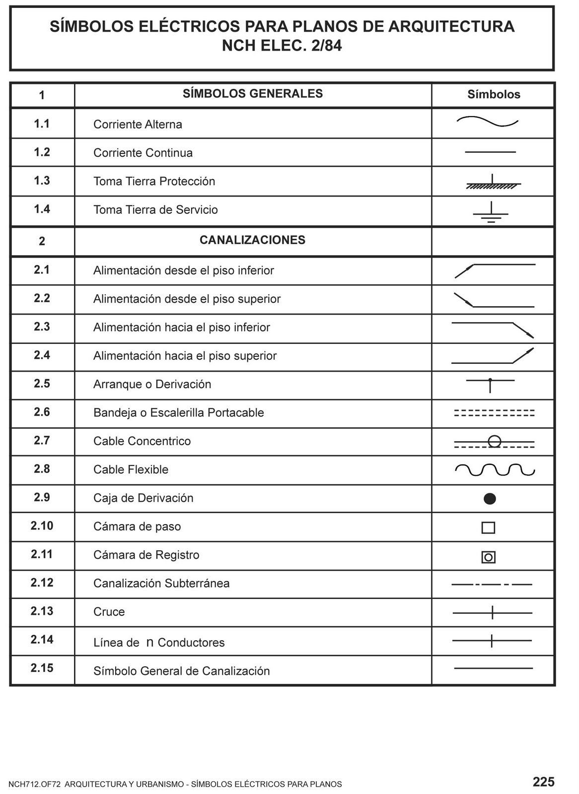 ElectroEducar: Símbolos de Instalaciones Eléctricas | Norma NCh 2/84