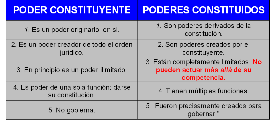 DiiaNita Cortez Cuadros: Poder Constituyente y Poder Contituido