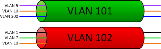 Networking Bodges: Using QinQ to Build Flexible Lab Topologies