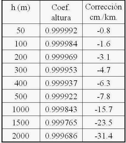 Café Geodésico: Tipos de distancias