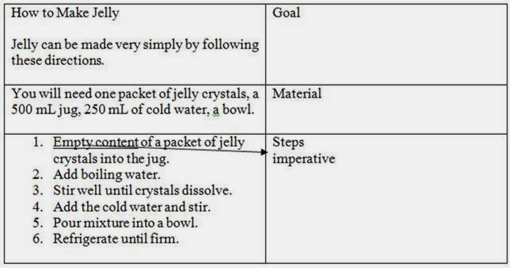 Procedure ~ Let's study English