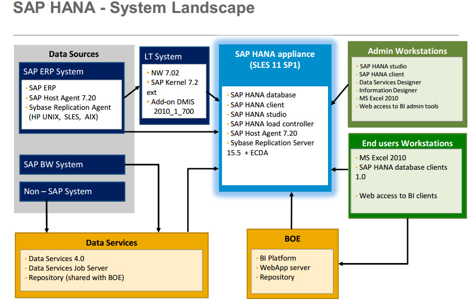My SAP HANA: SAP HANA LANDSCAPE