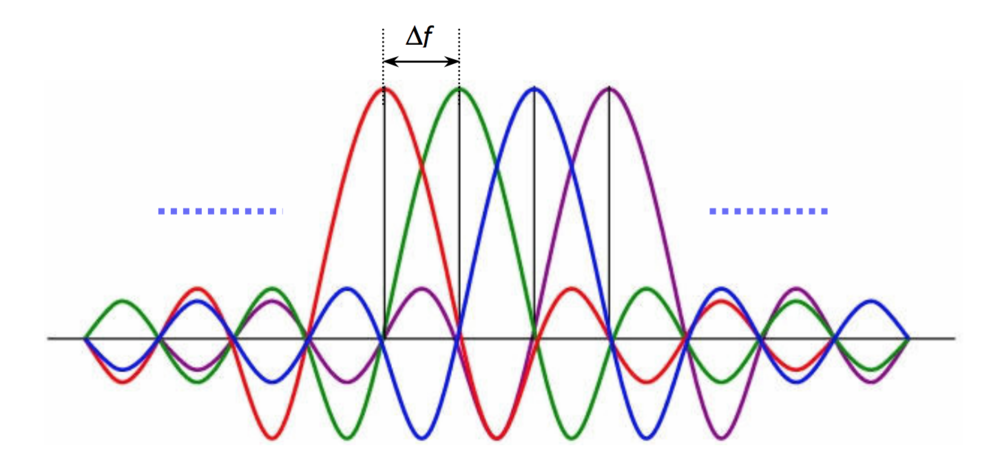 Teknik Transmisi Sinyal Orthogonal Frequency Division Multiplexing ...
