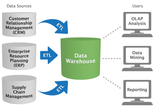 Datawarehouse
