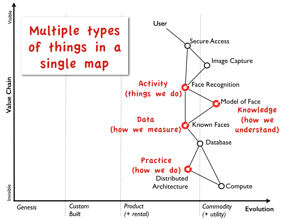 Bits or pieces?: What's in a Wardley Map and the need for a cheat sheet.