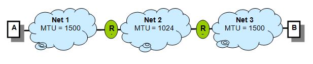 Networking For The Multitude: MTU and MSS. Why should we care