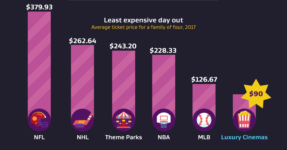 Summer Blockbuster: Affordable Luxury [Infographic] - ownvisual ...