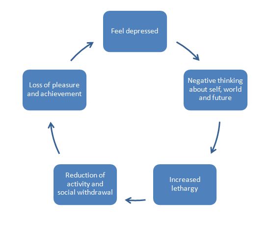 Hope Therapy: Cognitive Behavioral Therapy (CBT) for Depression