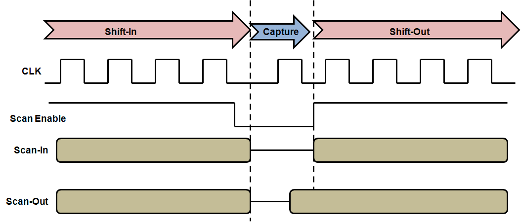 VLSI SoC Design: Dynamics of Scan Testing