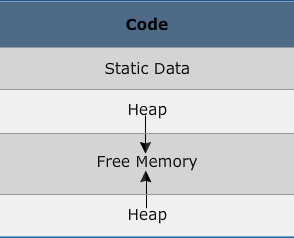 Comparison of Deep and Shallow Access
