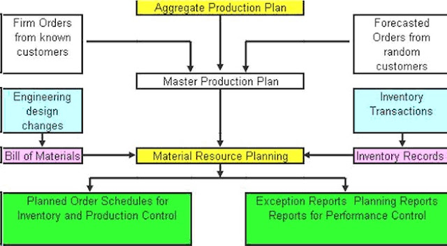 Das- Board: Role of MRP in Manufacturing Planning