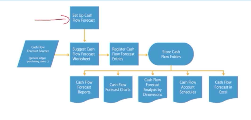 Microsoft Dynamics Nav 2015 Cash Flow Forecast ~ Tutoriales Navision