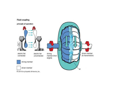 Basics of Fluid Coupling - Different Types of Engineering