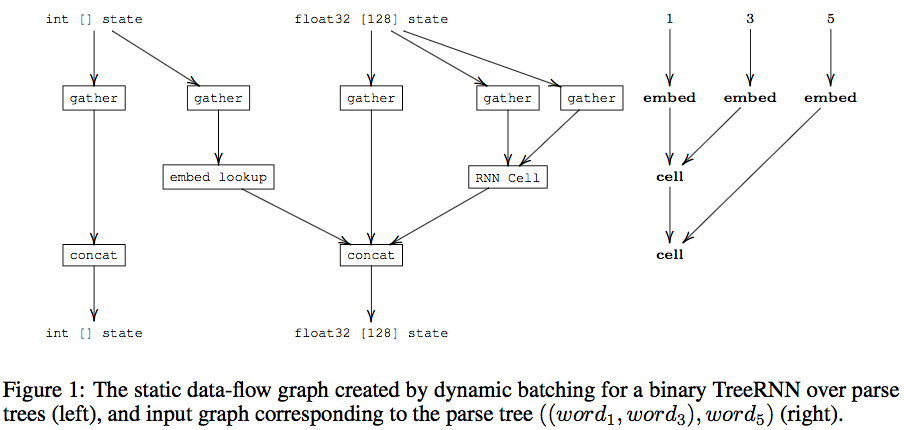 Deep Learning With Dynamic Computation Graphs (ICLR 2017)