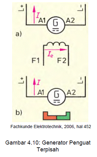 Generator | Citra teknologi