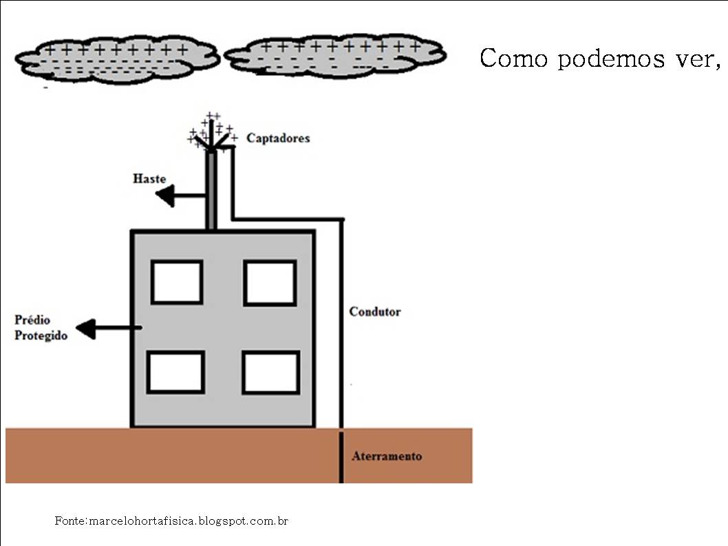 Física Sem Fronteiras: Trabalho: O Poder das Pontas