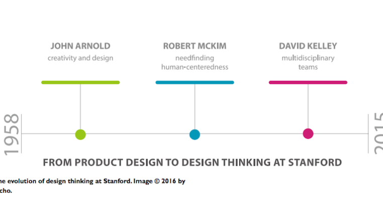 Thinking of Design: The Three Faces of Design Thinking