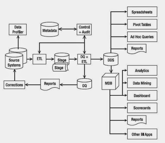 Pengantar Data Warehouse