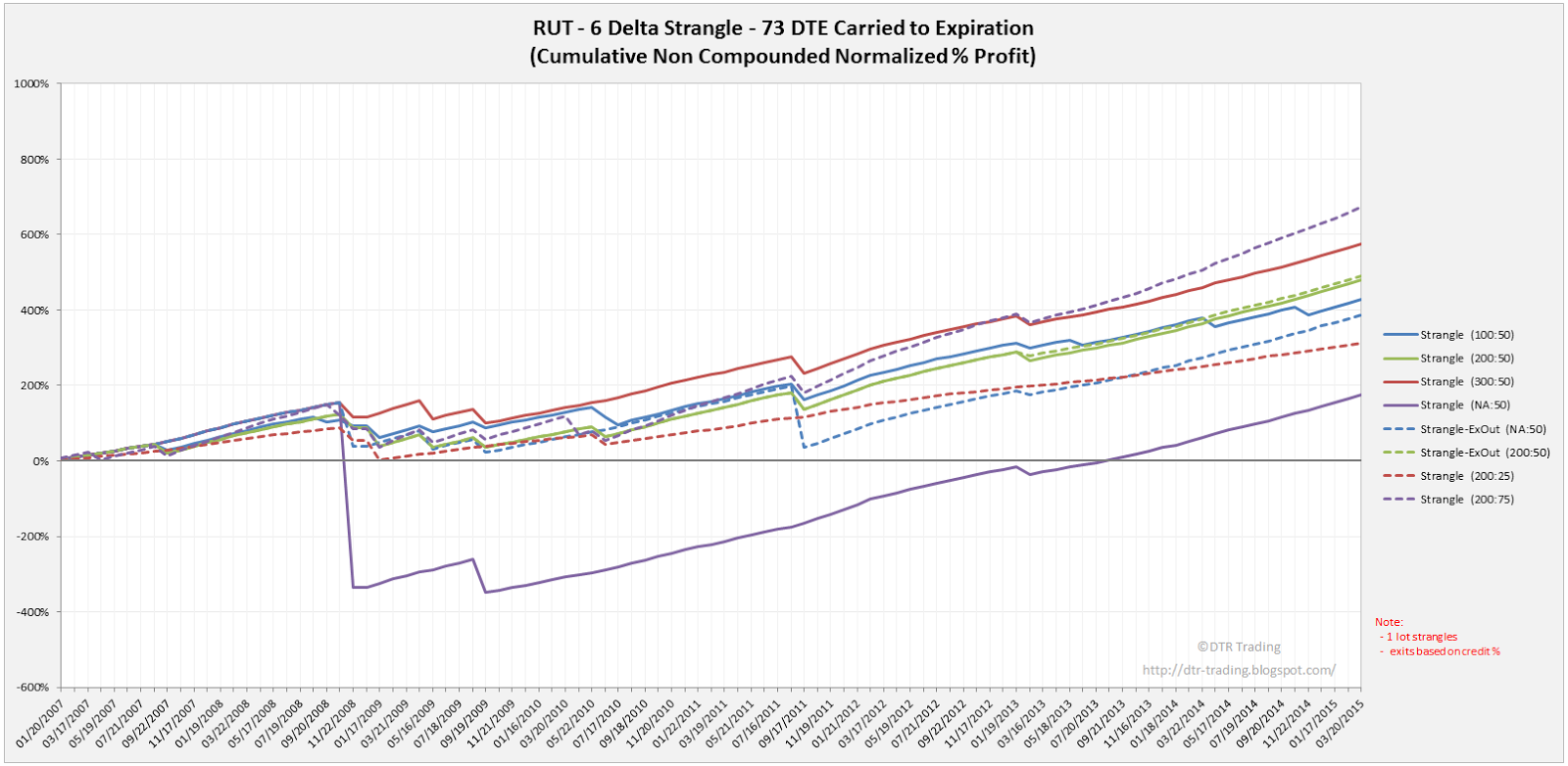DTR Trading: RUT Strangle - High Loss Threshold - 73 DTE