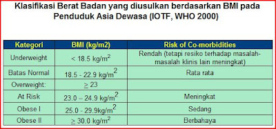 Menghitung Berat Badan Ideal